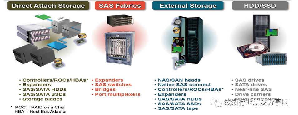 News - High-speed SAS Cables: Connectors and Signal Optimization