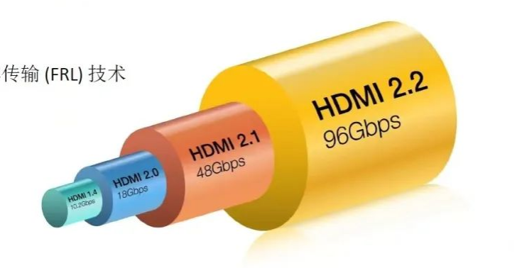 News - HDMI 2.2 96Gbps Bandwidth and New Specification Highlights